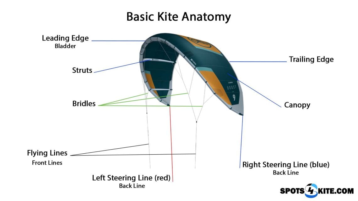 Kitesurfing Glossary: A Comprehensive Guide to Essential Kitesurfing ...
